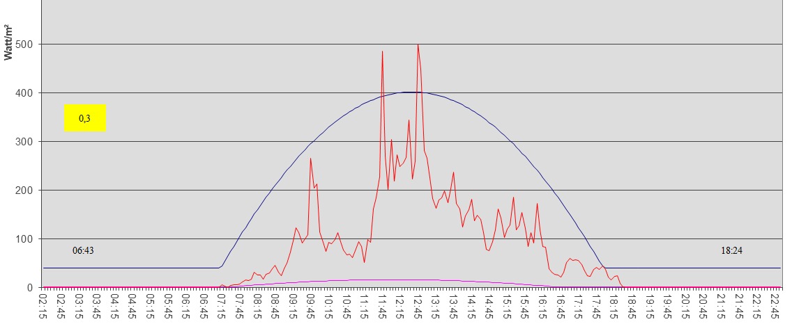 Messung der Sonnenscheindauer